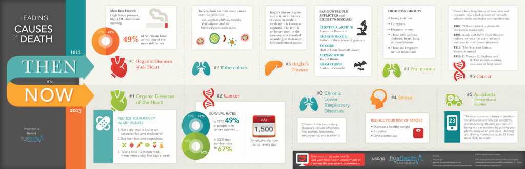 Infographic: Death Isn't What It Used To Be - What's Up, USANA?
